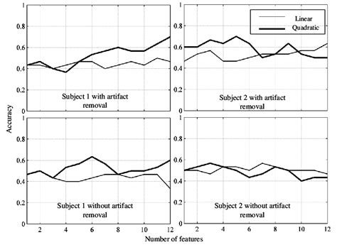 Accuracies Of Classification For Two Subjects Download Scientific Diagram