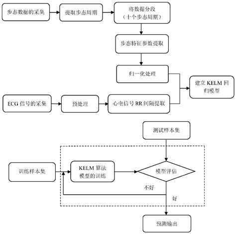 Electrocardio Rr Interval Prediction Association Method Based On Gait