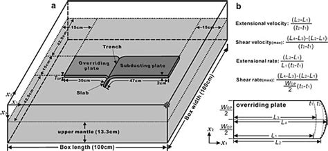 Model Setup Used In The Subduction Experiments In One Set Of