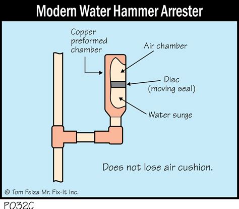 Water Hammer Arrestor Diagram De Haus Blog