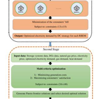 Optimization Framework Download Scientific Diagram