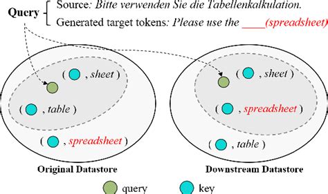 Table 1 From Bridging The Domain Gaps In Context Representations For K Nearest Neighbor Neural