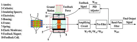 The Schematic Of The Mems Electrochemical Seismic Sensor Which Is Download Scientific Diagram