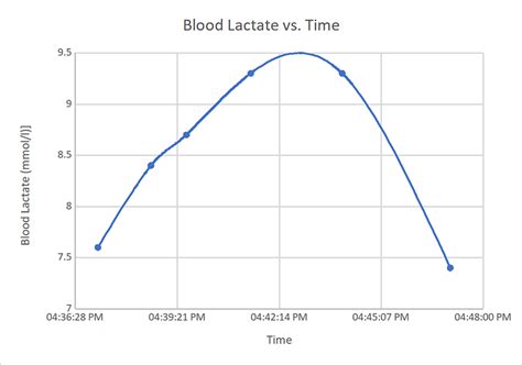 Lactate Testing Explained Intervals Icu Forum