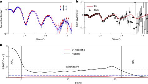 Polarized Neutron Reflectometry Measurements On The Mbe Grown Download Scientific Diagram