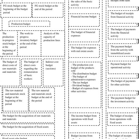 The Structure Of The Functional Budget Download Scientific Diagram