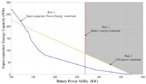 Possible Configurations Of Dual Energy Storage System Download Scientific Diagram