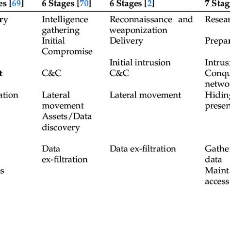 Comparison Between Different Proposed Apt Life Cycle Approaches Download Scientific Diagram