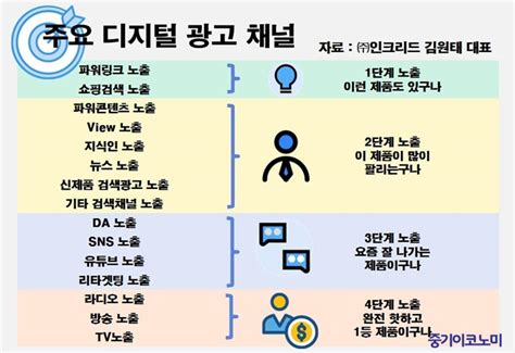 디지털 시대 마케팅 전략은 퍼포먼스 마케팅” 중기이코노미