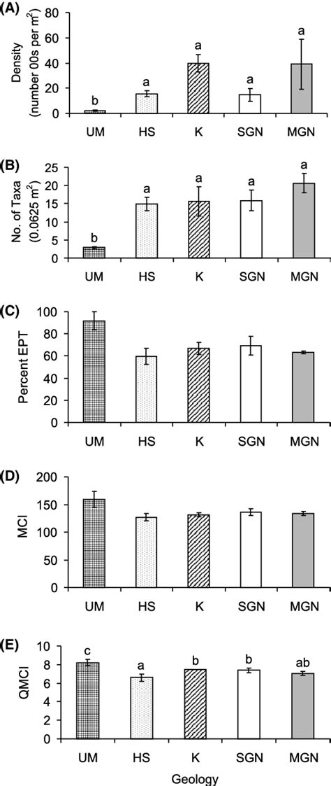 Mean 9standard Error Density A Taxa Richness B Percentage Ept