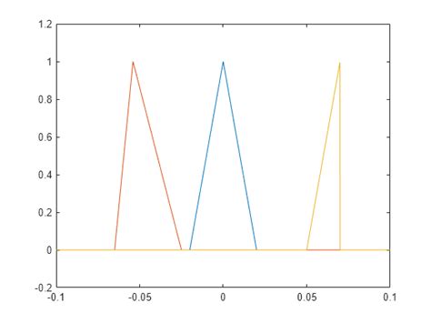 tripuls sampled aperiodic triangle matlab