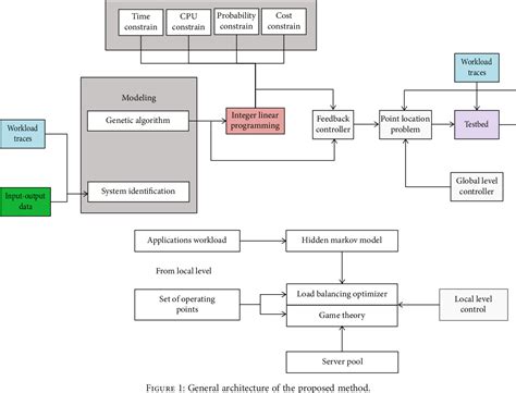 Figure 1 From Load Balancing In Edge Computing Using Integer Linear