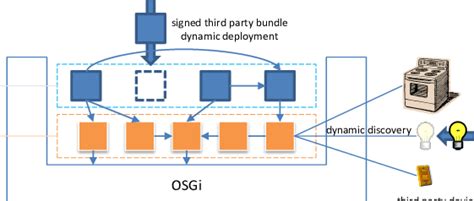 Osgi Based Home Box Pairing Devices And Supporting Third Party