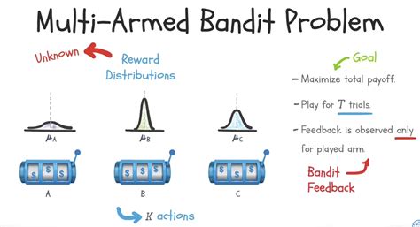 Multi Armed Bandits Algorithms Tram Anh Nguyen