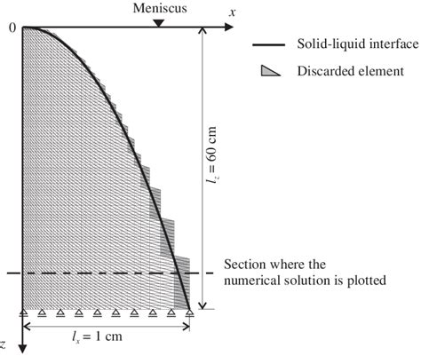 Finite Element Mesh And Boundary Conditions For Weiner And Boleys 4