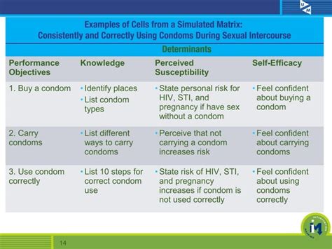 Intervention Mapping Approach