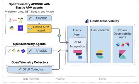 improve application reliability and performance with application