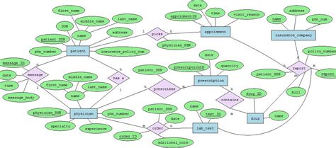 Normalizing Our Emr Database Tables