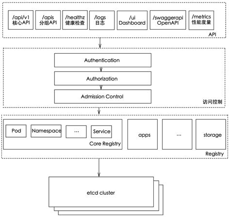 kubernetes api server 阿里云开发者社区