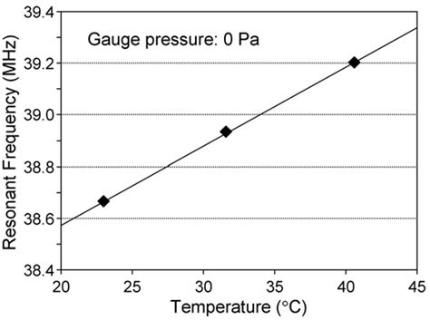 Resonant Frequency Of The Tank Vs Temperature Measured With The Download Scientific Diagram