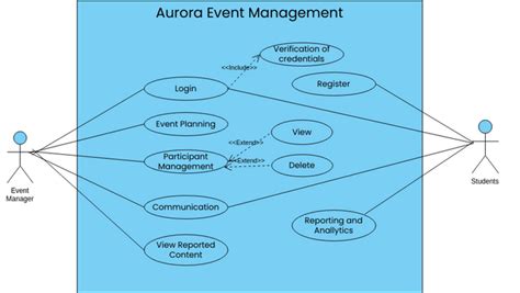 Usecase Diagram Aem Visual Paradigm User Contributed Diagrams Designs