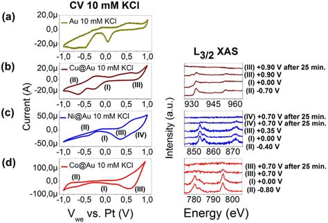 Cvs Collected With Au Cuau Niau And Coau Working Electrodes Pt Download Scientific