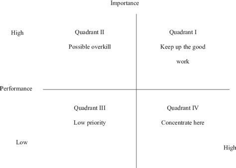 Four Quadrants Of The Importance Performance Analysis Matrix
