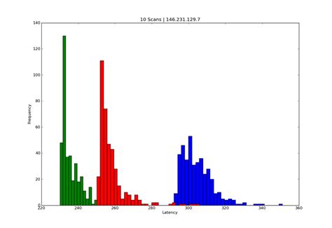 Latency Results From Three Base Stations Targeting A Specific Host