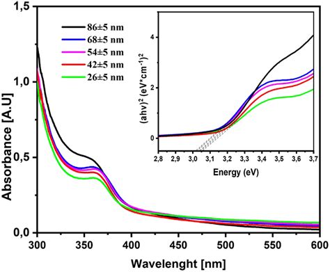 Absorption Spectra And Tauc Plots The Inset Of Zno Films With