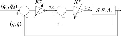 Cascaded Control Structure There Are Two Cascaded Feedback Loops The Download Scientific