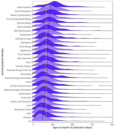 Recreating Data Visualizations In R Ridgeline Chart