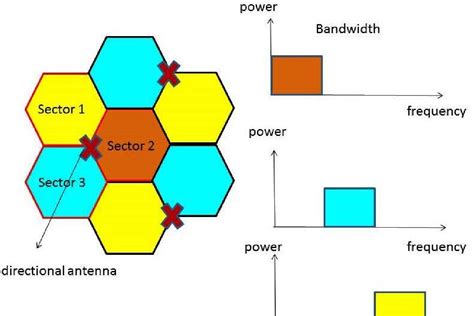 Table 1 From Application Of Fractional Frequency Reuse Technique For Cancellation Of