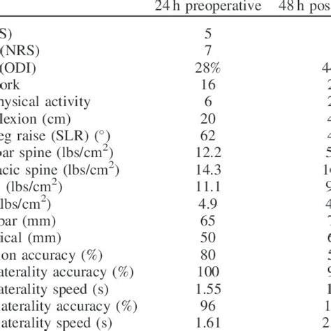 Preoperative And Postoperative Measurements Download Table