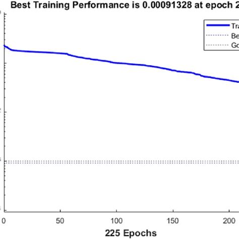 The Error Curve Of Local Over Thermal Fault Diagnosis By The Bp Neural