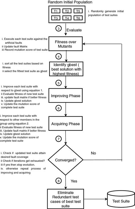 Process Of Mutation Based Test Generation Using Sgo Mt Download