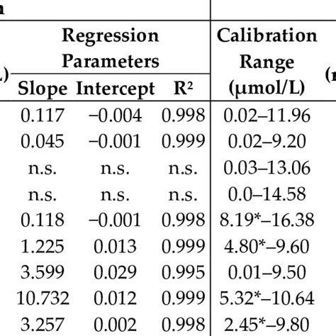 Linearity And Parameters Of The Calibration Curves Download Scientific Diagram