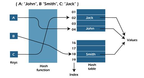 How To Create A Hash Table Project In C Part 3 Defining The Hash Images