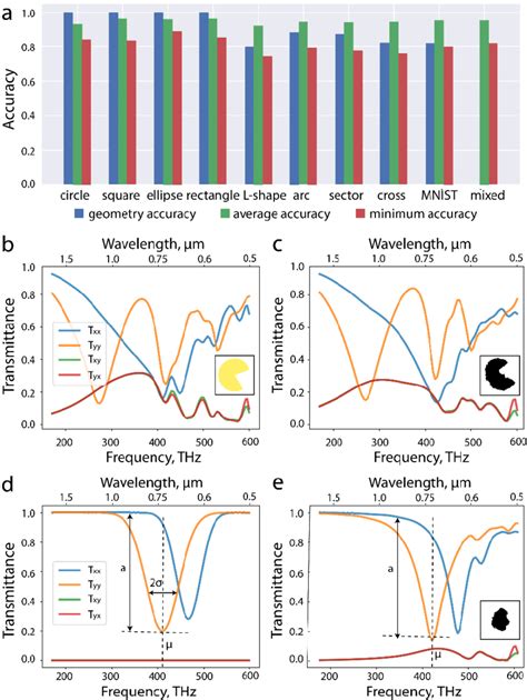 Statistical Accuracy Of The Model And Examples Of Generated Patterns