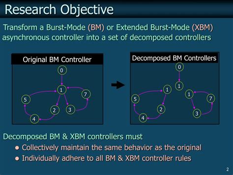 Ppt A Cycle Based Decomposition Method For Burst Mode Asynchronous Controllers Powerpoint