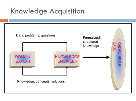 Ppt Knowledge Acquisition Powerpoint Presentation Free Download Id