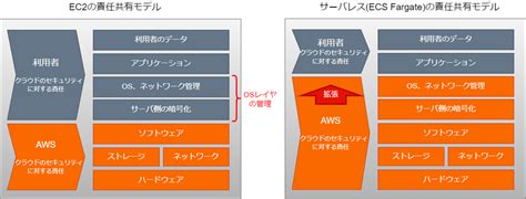 メンテが楽になるサーバレス踏み台のススメ（aws Fargate Ssmポートフォワーディング） Dcs Blog