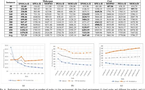 Figure 6 From An Automated Task Scheduling Model Using Non Dominated Sorting Genetic Algorithm