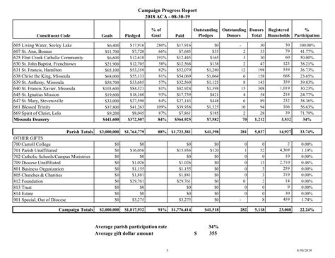 aca 2018 progress report 08 30 19 p3 the roman catholic diocese of helena