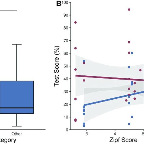Impact Of Linguistic Factors On The Recognition Score Of Words A Download Scientific Diagram