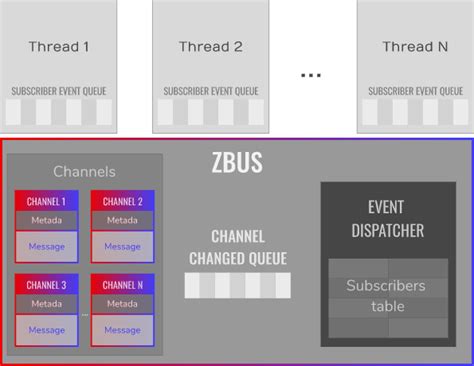 Inter Thread Communication Bus Zephyr Buszbus Github Wiki