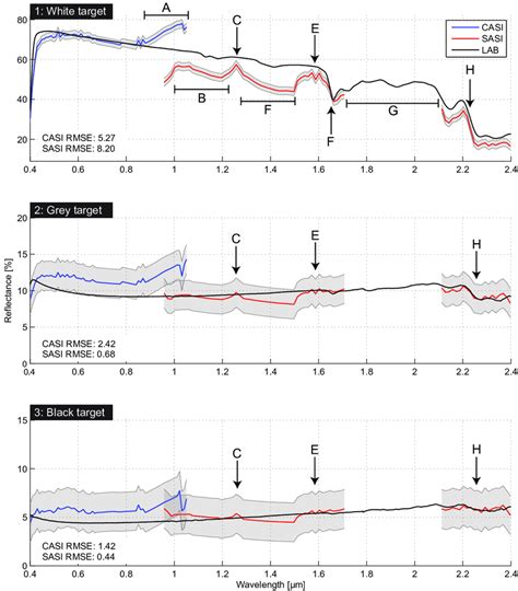 Atmospheric Correction Results For The Vnir Casi Blue And Swir Download Scientific Diagram