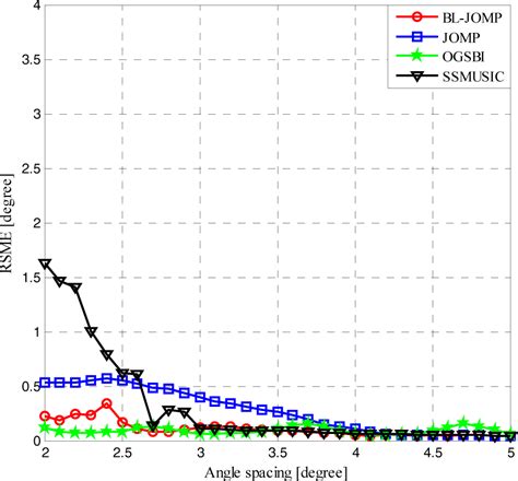 Rmse Versus Doa Spacing When Snr Is 5 Db Download Scientific Diagram