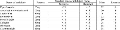 Staphylococcus Saprophyticus Antibiotic Sensitivity And Resistance Download Scientific Diagram