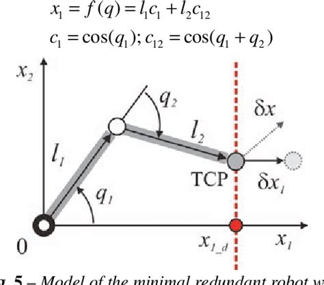 figure 1 from compliant behaviour of redundant robot arm experiments