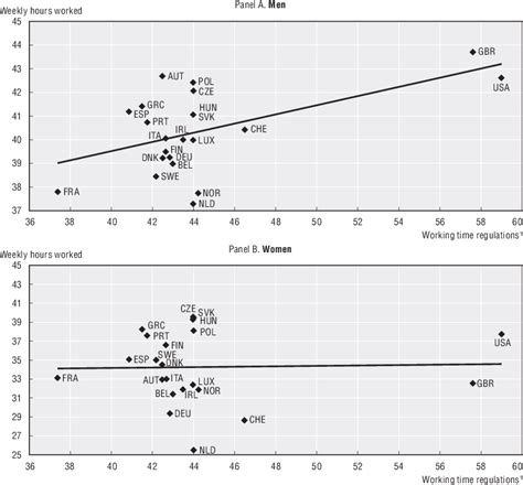 Weekly Hours Worked Among Employees And Working Time Regulations Download Scientific Diagram
